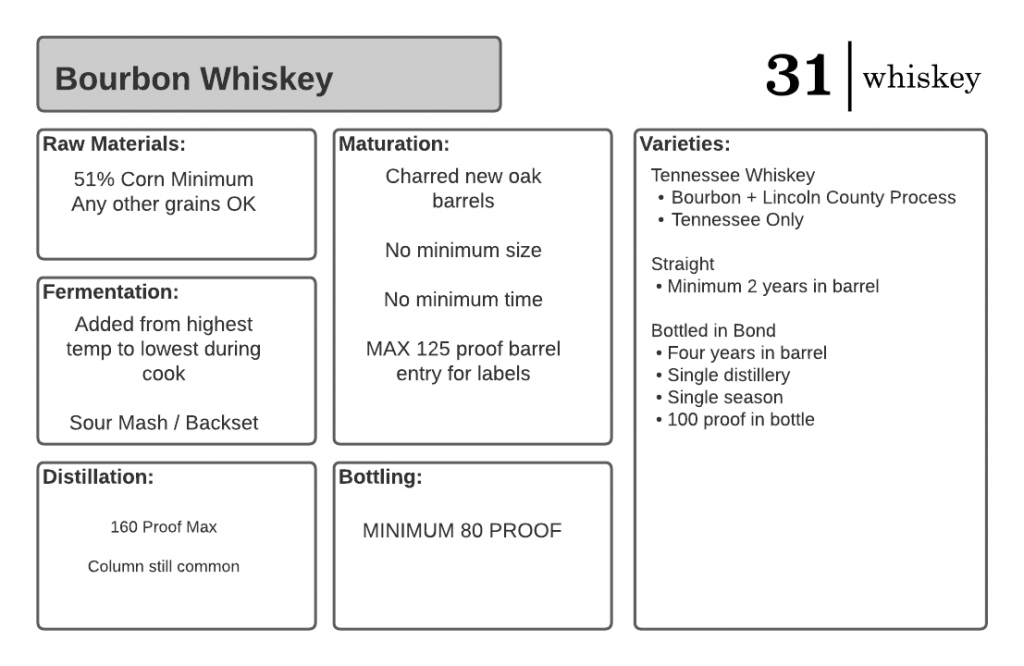 What Is Bourbon Whiskey? – Thirty-One Whiskey