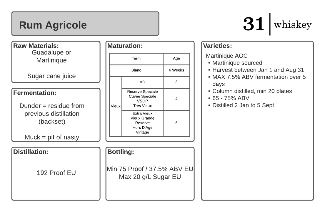 What Is Rhum Agricole? – Thirty-One Whiskey